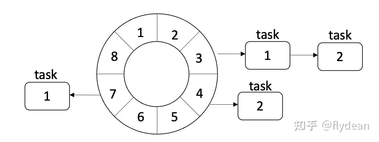 netty系列之:HashedWheelTimer一种定时器的高效实现 - 知乎