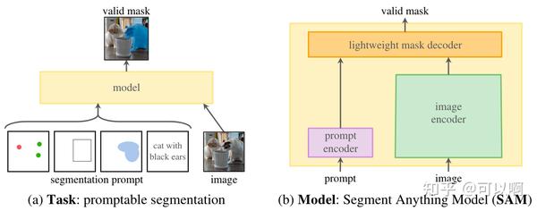【SAM】SAM & Fast SAM & Mobile SAM - 知乎