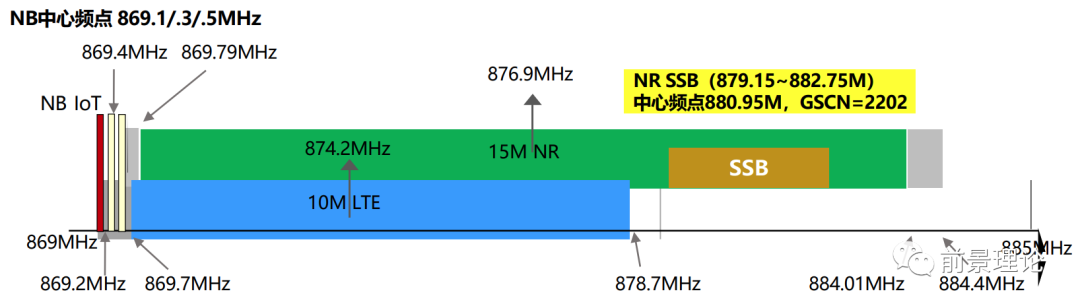 电信15M NR，800M重耕方案 - 知乎