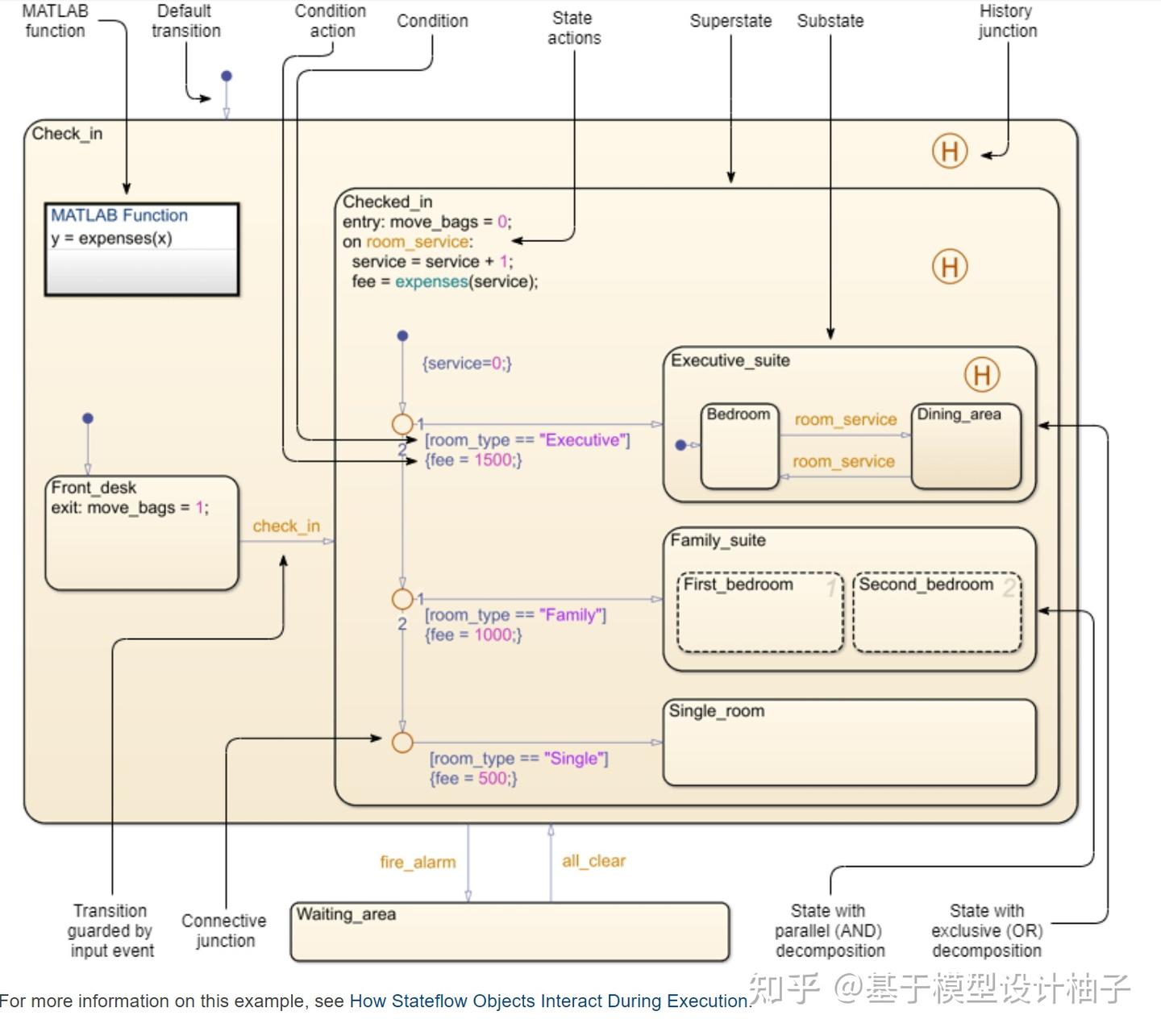 Simulink 建模规范 - 4.1 Stateflow 的chart/data/event - 知乎