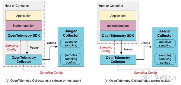 Jeager官方文档翻译之——jeager架构（个人笔记） - 知乎