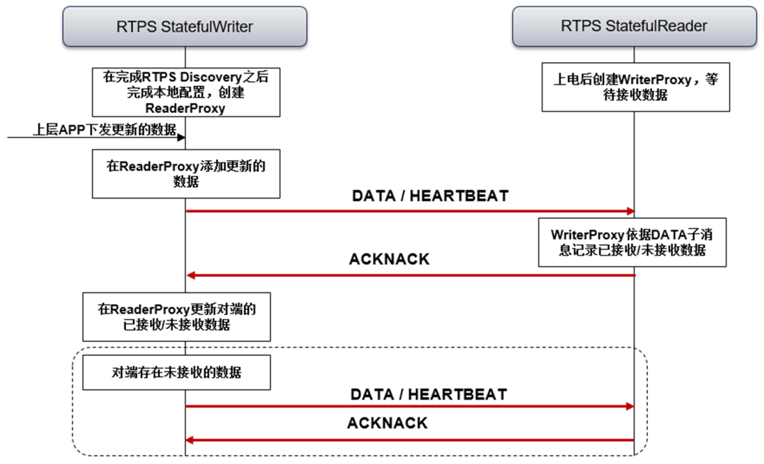 车载通信与DDS标准解读系列（4）：DDSI-RTPS协议 - 知乎