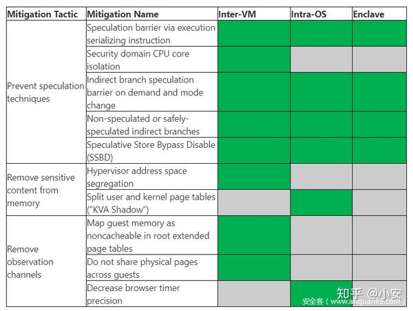 SSB(speculative store bypass)分析和防护措施 -CVE-2018-3639 - 知乎