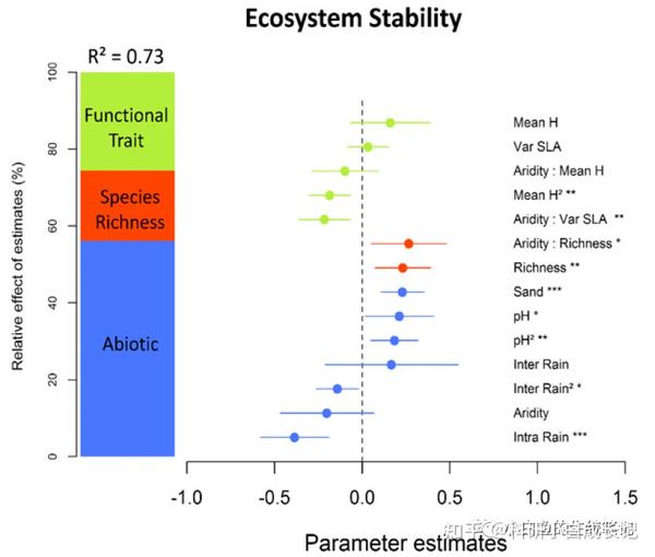 使用R包MuMIn在线性模型中进行模型选择的一个示例 - 知乎
