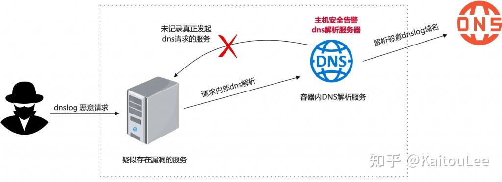 应急响应-主机安全告警K8s恶意DNS请求排查 - 知乎