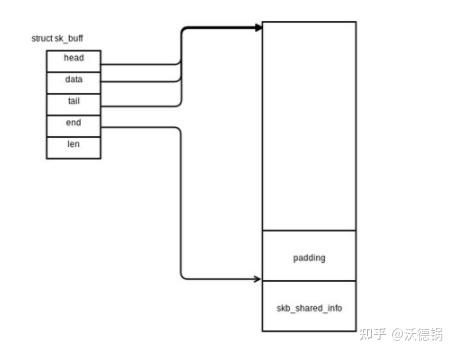 深度解析Linux网络流程及sk_buff数据结构 - 知乎