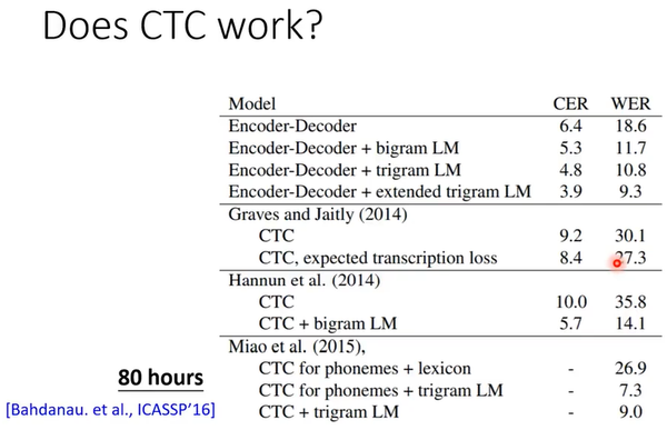 NLP初学—语音识别2（CTC,RNN-T） - 知乎
