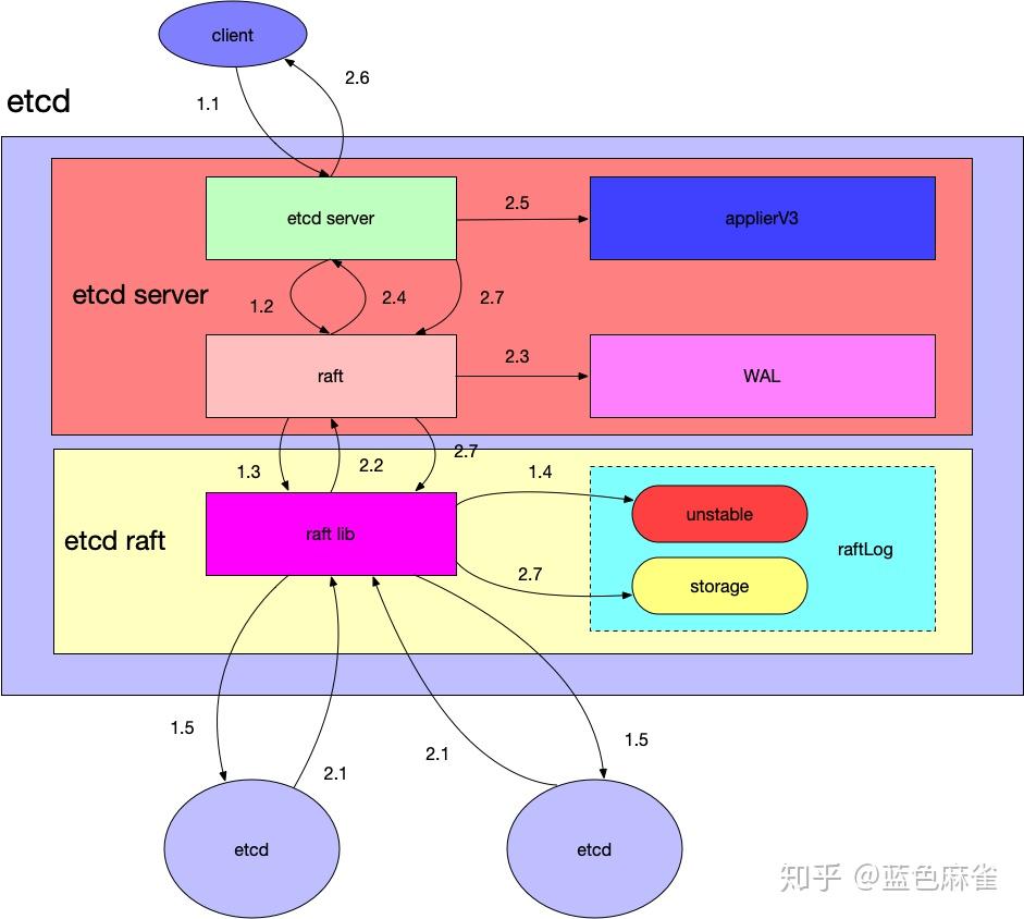 Etcd存储的实现 - 知乎