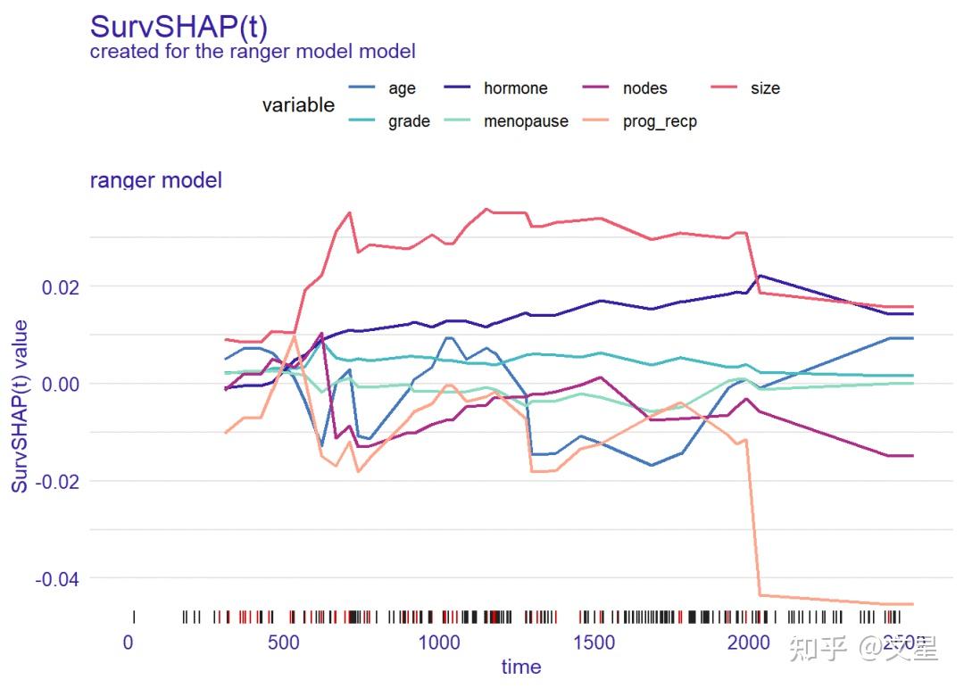 mlr3基础知识–模型解释（survex包） - 知乎