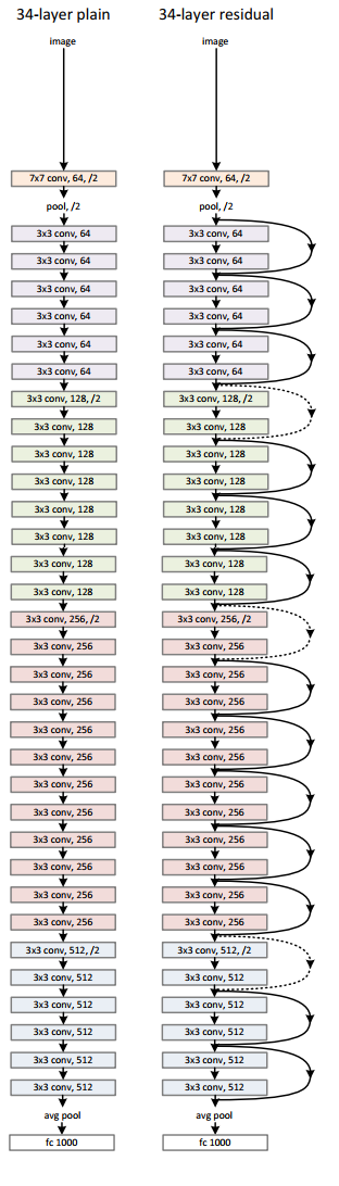 ResNet学习笔记 - 知乎