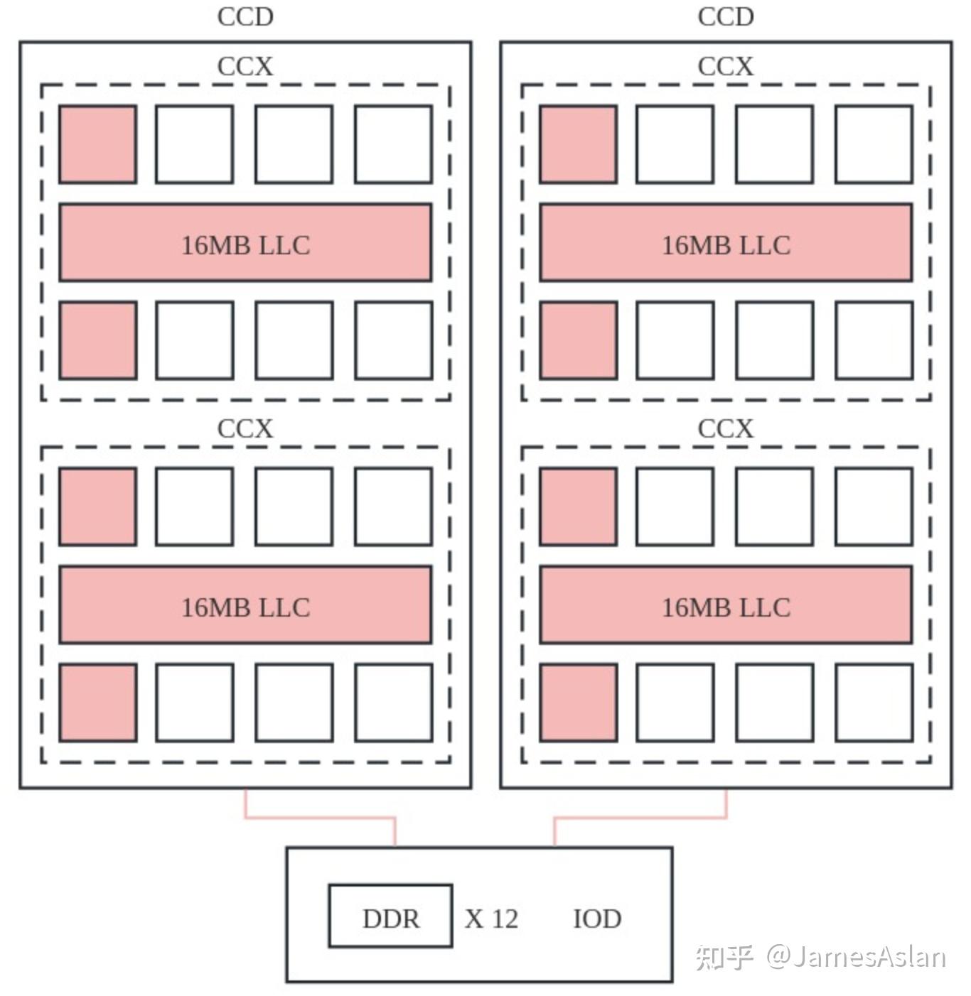 Chiplet的软肋？Zen4与Zen4c对比测试 - 知乎