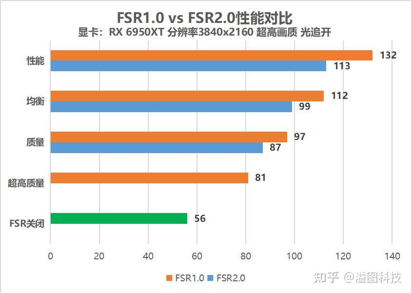 画质提升显著！AMD FSR2.0技术解析和游戏实测 - 知乎