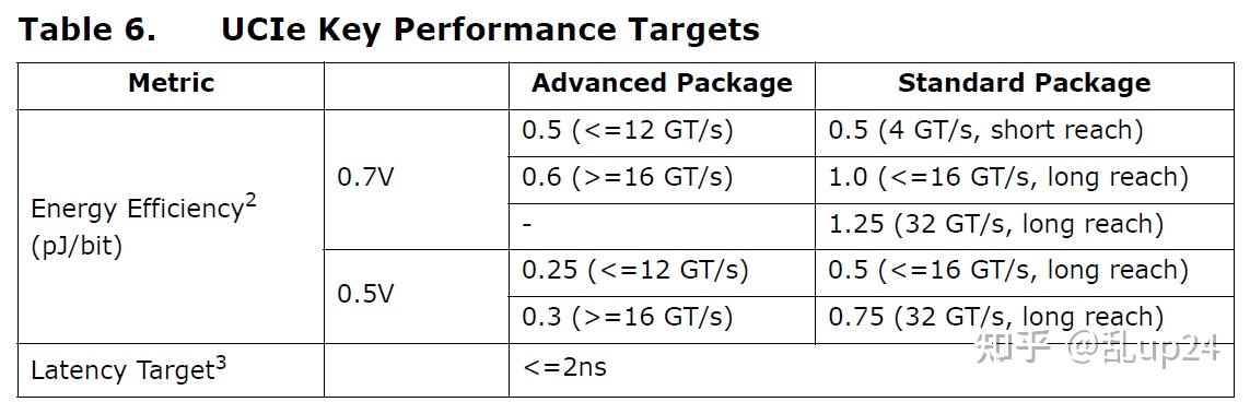 Universal Chiplet Interconnect Express (UCIe)中文翻译第一章 - 知乎