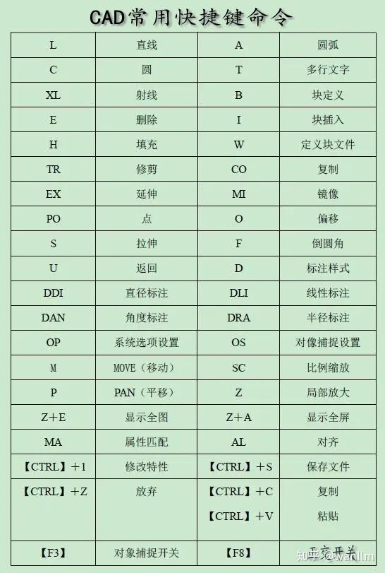 Cad常用快捷键命令大全表格图片 知乎