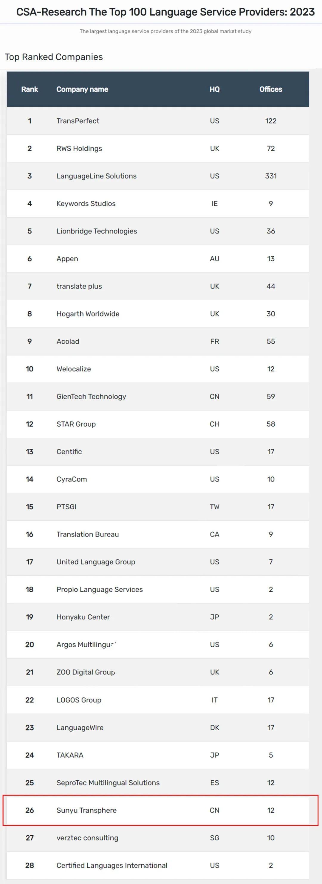 全球Top26！舜禹环球通连续七年上榜 CSA 全球百强语言服务供应商榜单 - 知乎