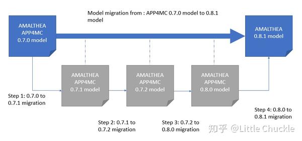 APP4MC Documentation-Model Migration模型迁移 - 知乎