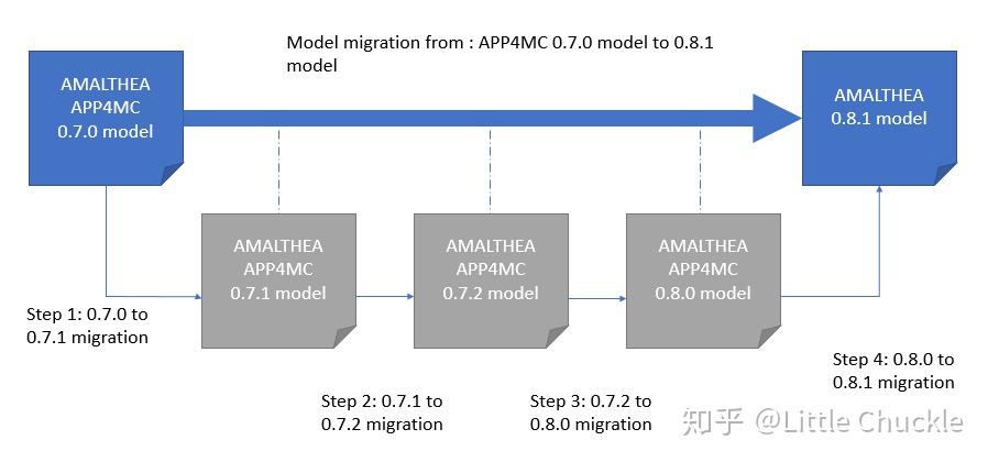 App4mc Documentation Model Migration模型迁移 知乎