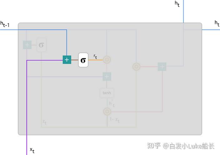 快速理解 GRU (Gated Recurrent Unit)网络模型 - 知乎