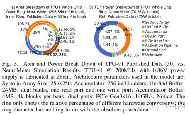 HPCA21-NeuroMeter，用于ML加速器的功耗，面积和时序集成建模框架 - 知乎
