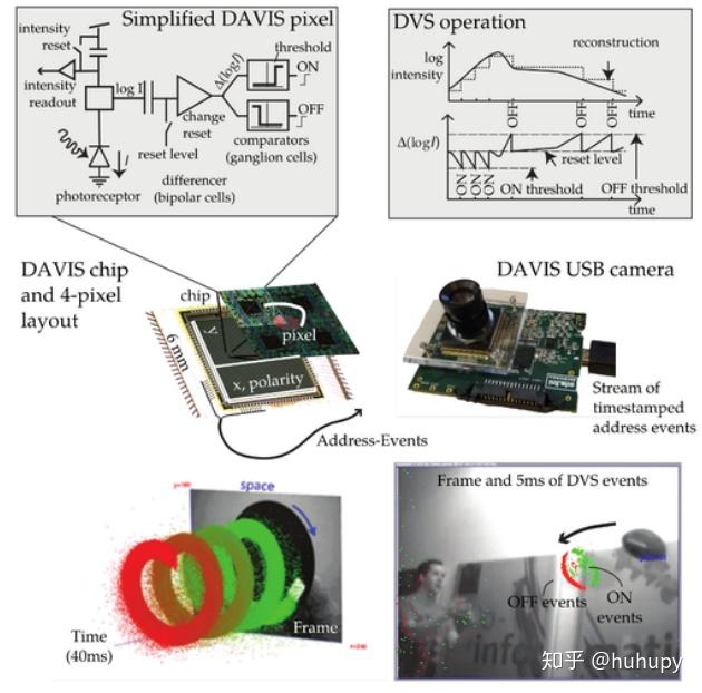 事件相机调研(Event-based Vision: A Survey[3]) - 知乎