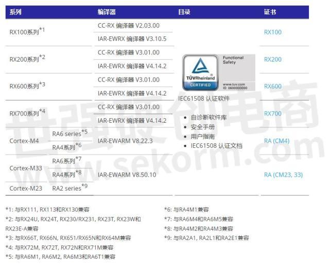 瑞萨推出工业自动化功能安全方案，可大幅缩短功能构建和认证时间 - 知乎