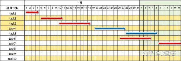 干货！1分钟教会你掌握甘特图（附甘特图详细制作教程和模板） 知乎 