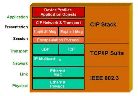 基于EtherNet/IP实现欧姆龙NX系列PLC通信 - 知乎