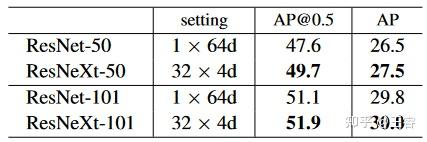 [论文阅读 | Backbone/CNN] ResNeXt: 分组卷积（Group Conv） - 知乎