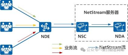 【华为】报文统计的技术NetStream - 知乎