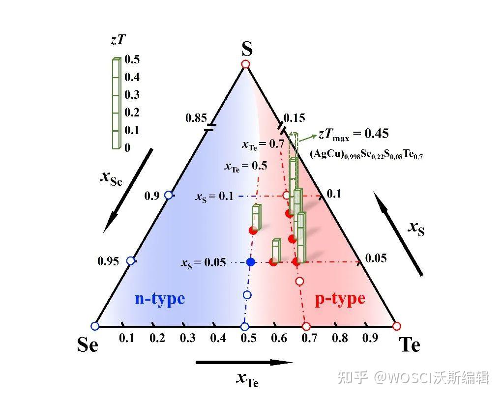 Science | 中国科学院开发出柔性热电材料！ - 知乎