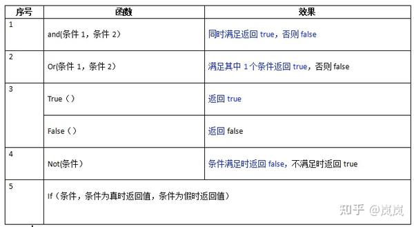 分享excel的一些常用函数 知乎