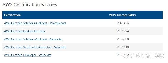 AWS CLF/SAA/SAP三大资格认证的比较与分析 - 知乎