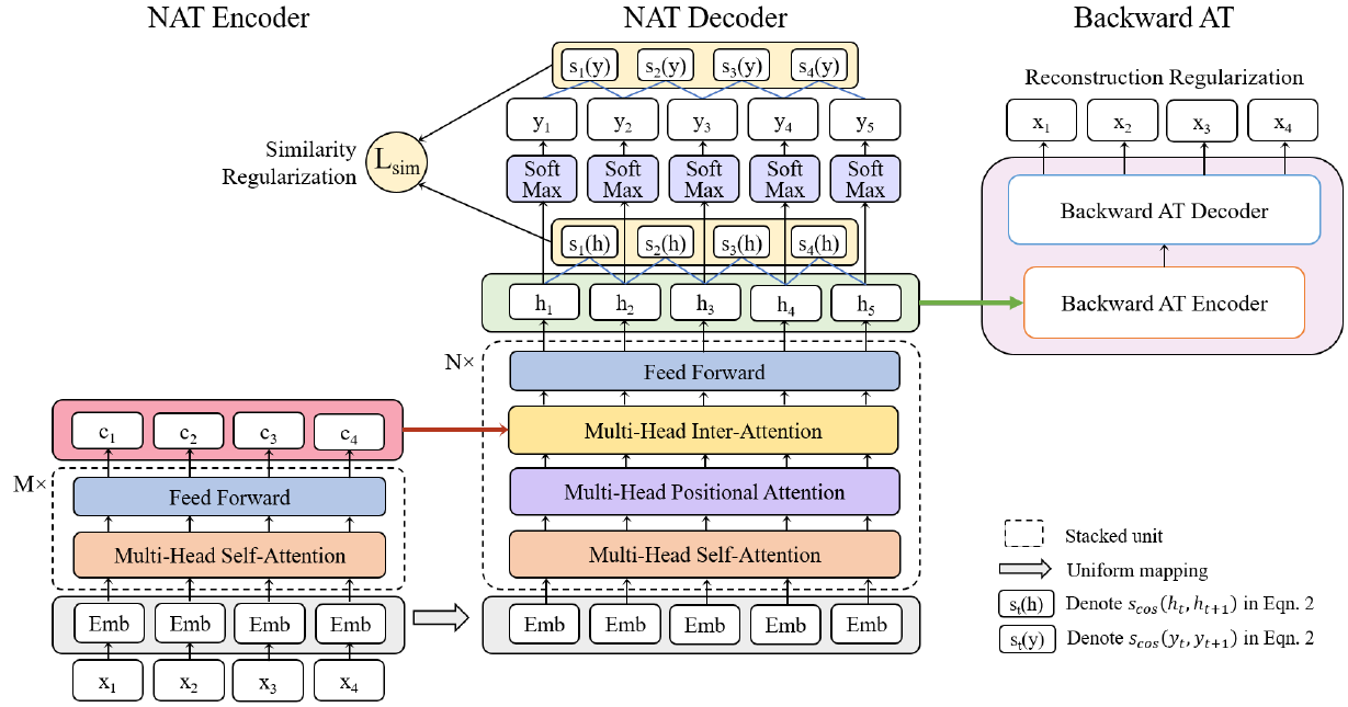 Non-Autoregressive NMT 小结 (一) - 知乎
