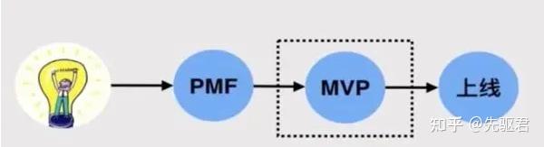 产品经理告诉你什么是PMF?什么是MVP？ - 知乎