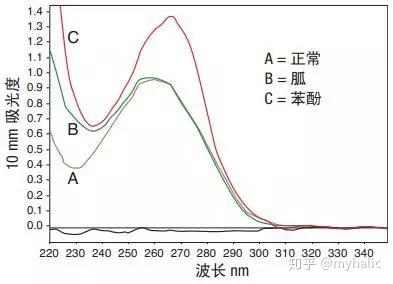 层析纯化后DNA的Nanodrop检测结果探究 - 知乎