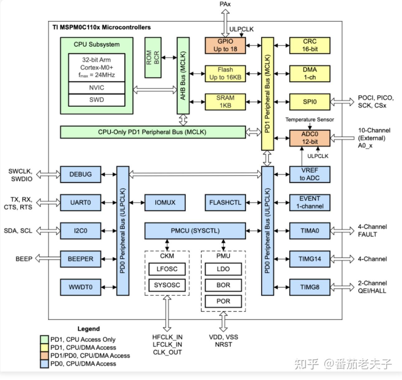 德州仪器（TI）全球最小的8位MCU——MSPM0C1104简析 - 知乎