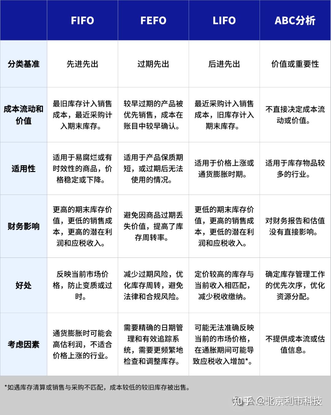 库存管理之库存控制方法：FIFO、FEFO、LIFO和ABC分析法 - 知乎