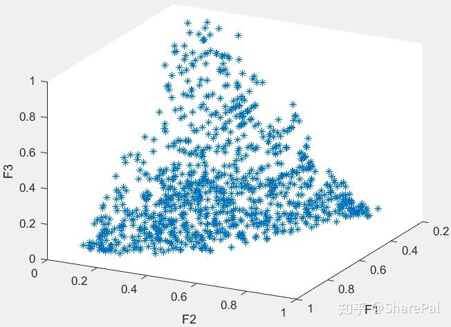 MATLAB多目标寻优非支配排序：Ⅱ算法 - 知乎