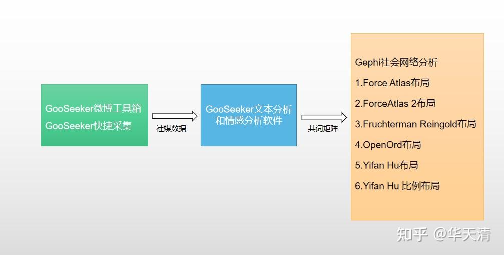 Gephi社会网络分析-网络图Force Atlas布局使用方法实验 - 知乎