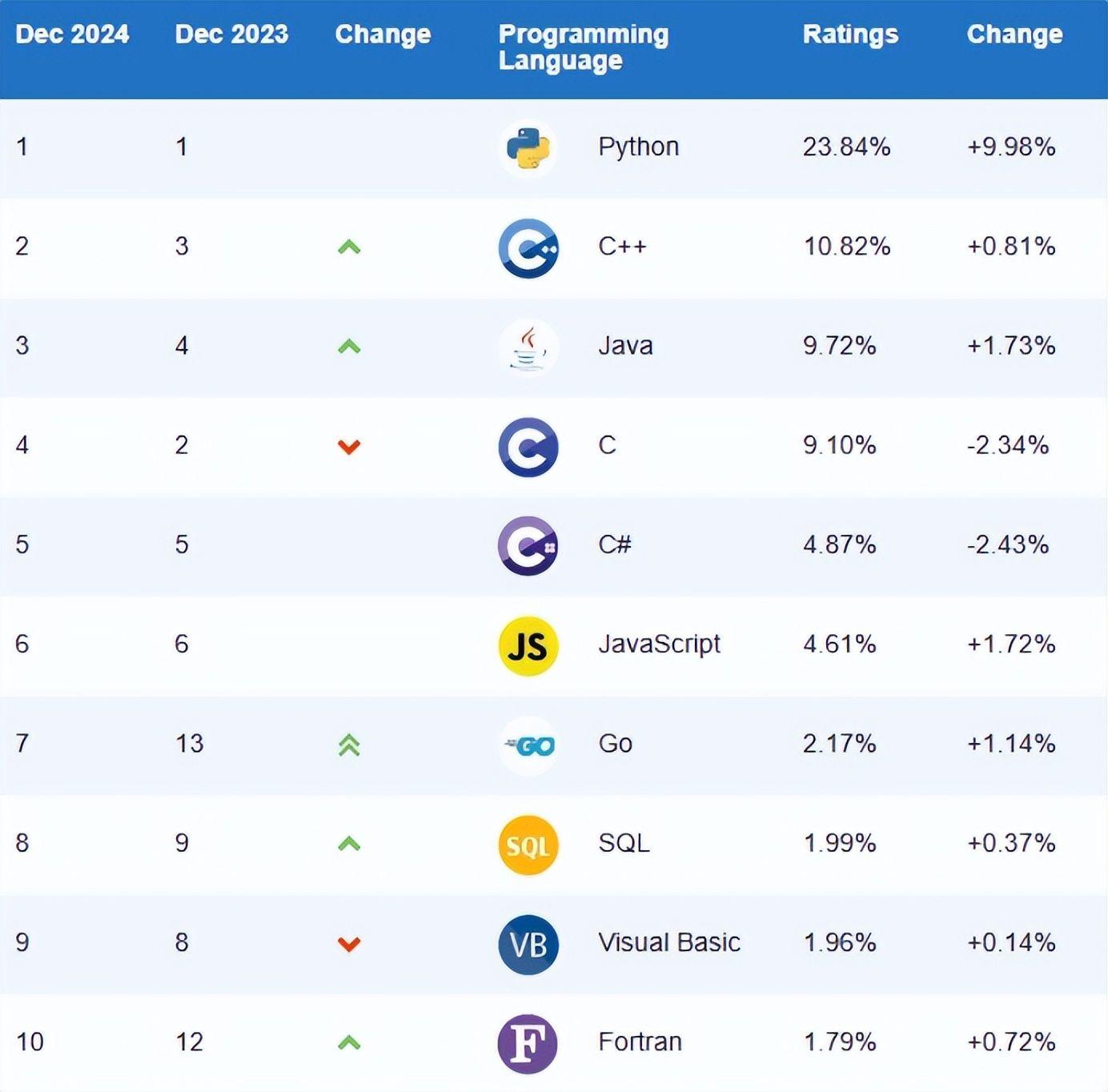 哪种编程语言最好用？是霸榜一年的Python，还是VB或者中文编程？ - 知乎