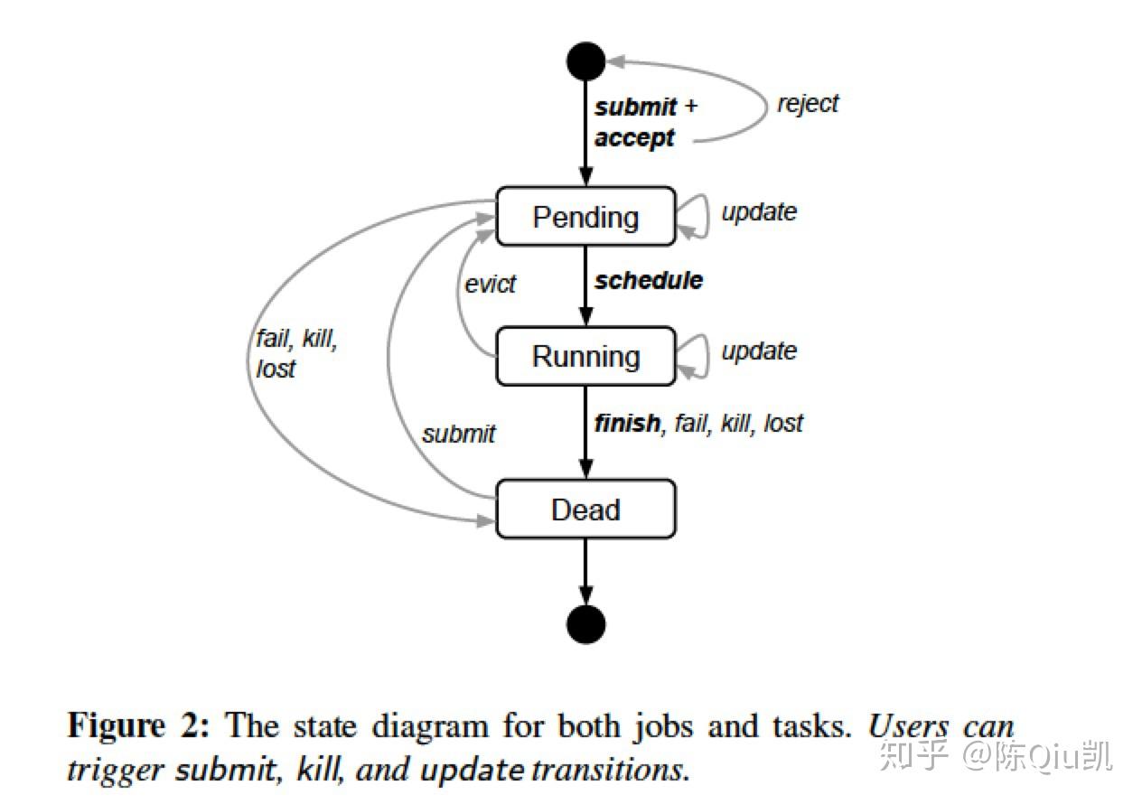 Large-scale cluster management at Google with Borg - 知乎