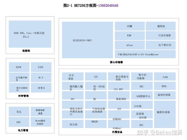 博通BK芯片系列，BK7256,BK3432,BK7258,BK7231,BK3633,BL2028,BK7252 - 知乎