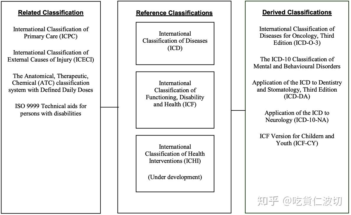 ICD，国际疾病分类的前世今生 - 知乎