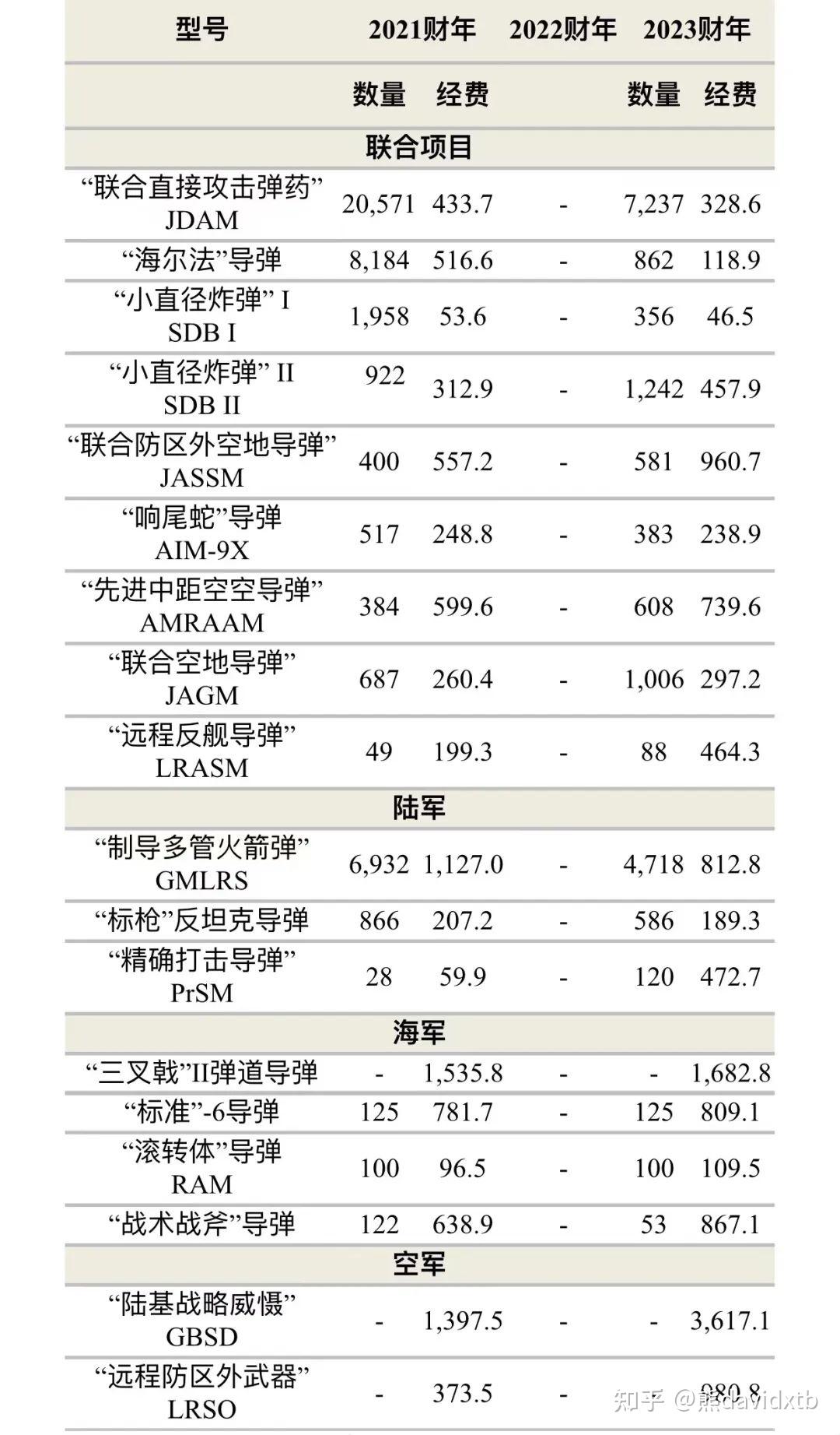 美国国防预算FY2023 - 知乎