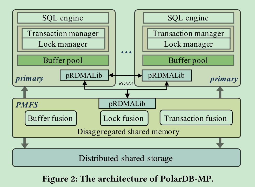 PolarDB-MP A Multi-Primary Cloud-Native Database - 知乎