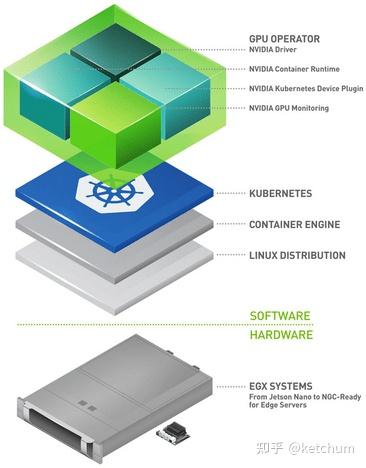 在 Kubernetes 中使用 NVIDIA GPU Operator 的实用指南 - 知乎