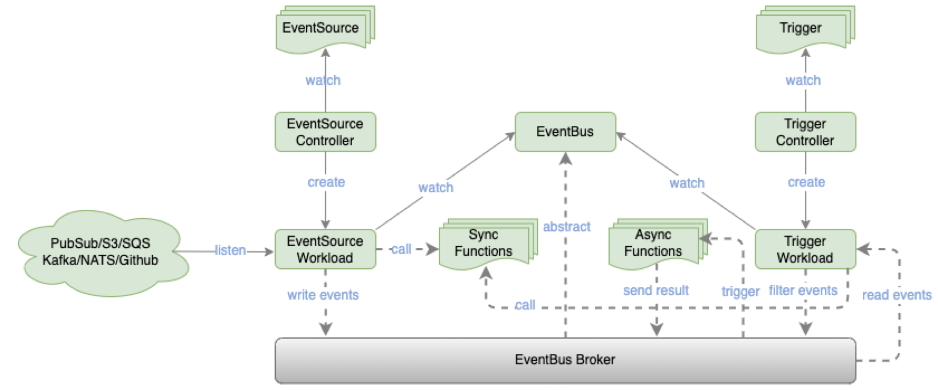 使用 OpenFunction 在任何基础设施上运行 Serverless 工作负载 - 知乎