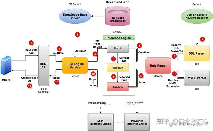 实现你自己的规则引擎（基于Java8 + SpringBoot + MVEL）[译].md - 知乎