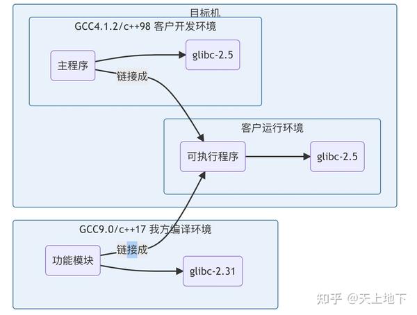 静态链接glibc，嫁接c++11/c++17到低版本编译器生成的程序上 - 知乎