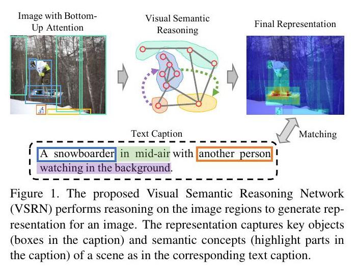 用于图像-文本匹配的视觉语义推理 - 知乎